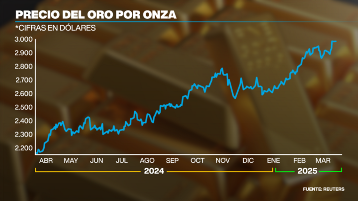 Todo lo que brilla sí es oro: el metal supera los USD 3.000 por onza y rompe nuevo máximo - Economía